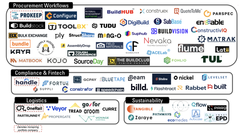 #4. The Rise of the Building Material Distributors - Ironspring Ventures
